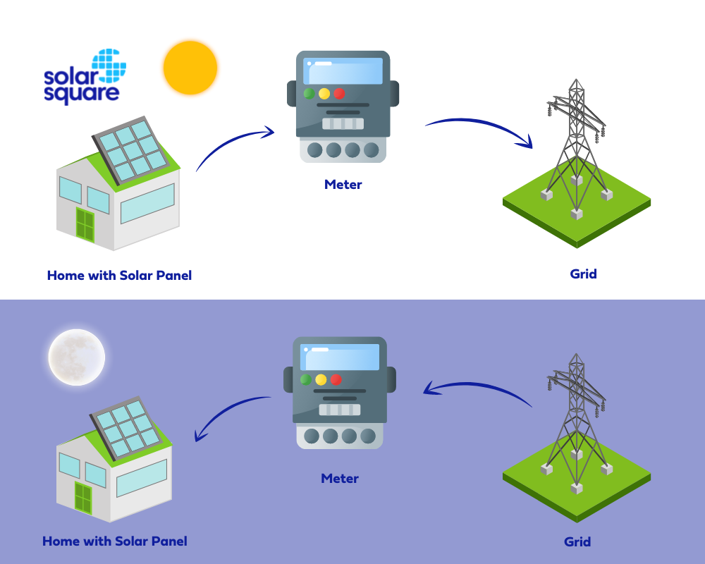 What is Solar Net Metering: Working, Installation & How To Apply