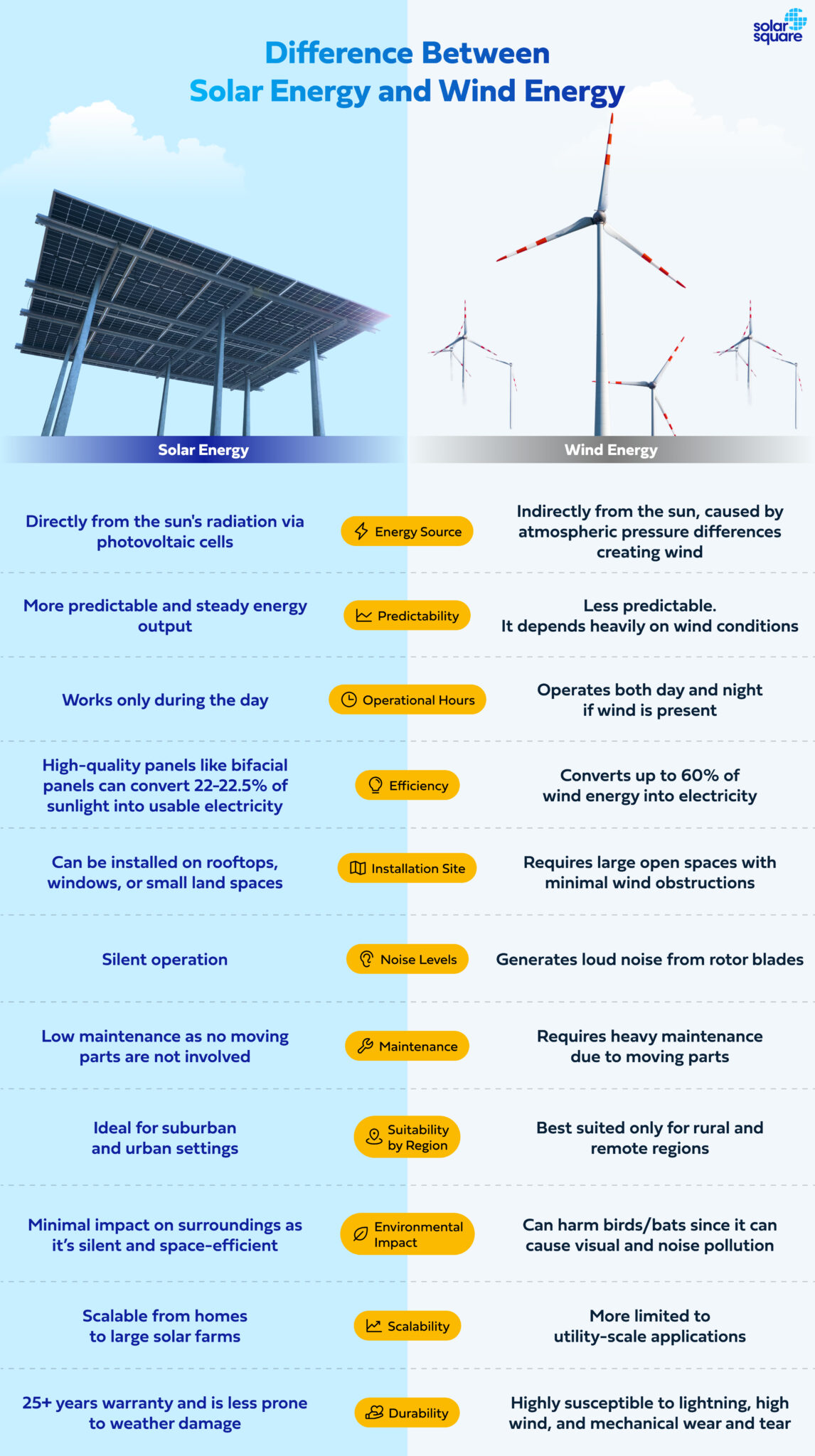 Detailed Guide on the Difference Between Solar Energy and Wind Energy